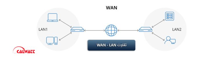تفاوت پورت WAN و LAN در مودم و روتر چیست؟ | کالوات